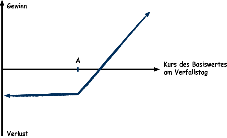 Protective Put - Optionsstrategie für 2020 | DeltaValue