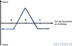 Long Put Butterfly Spread - Definition & Erklärung | DeltaValue