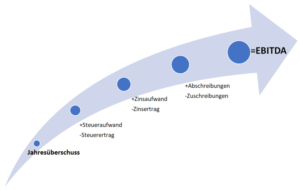 EBITDA - Berechnung & Interpretation | DeltaValue