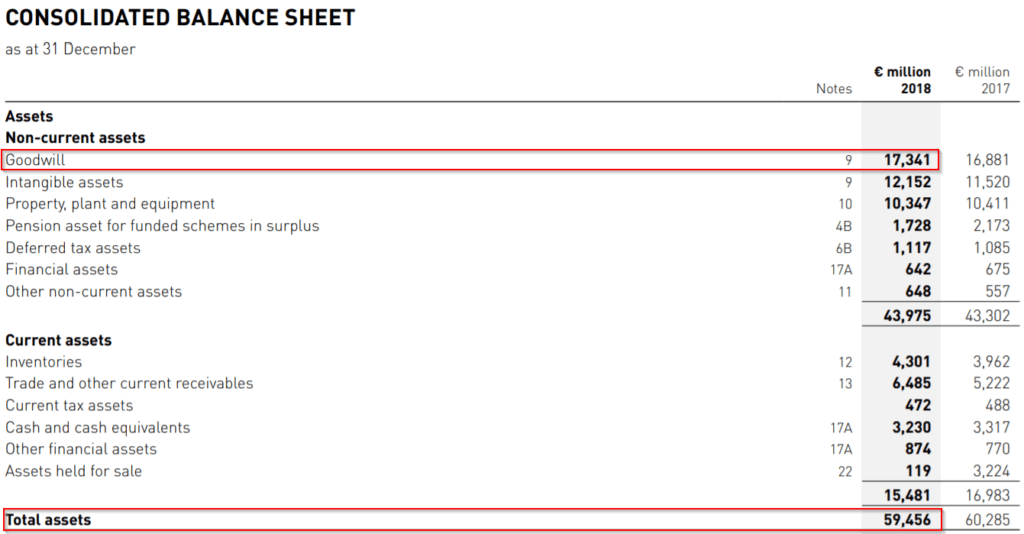 Goodwill-to-Assets Ratio - Definition & Berechnung | DeltaValue