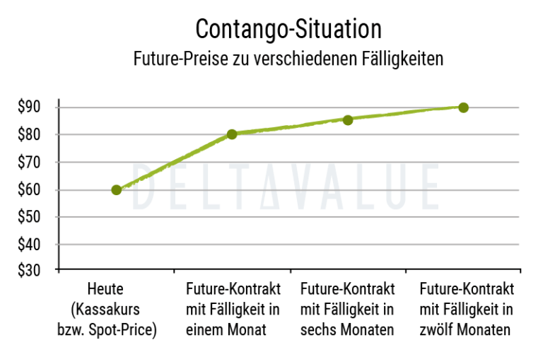 Contango (Futures) - Definition & Bedeutung | DeltaValue