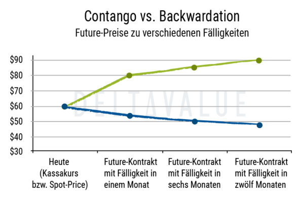 Contango (Futures) - Definition & Bedeutung | DeltaValue