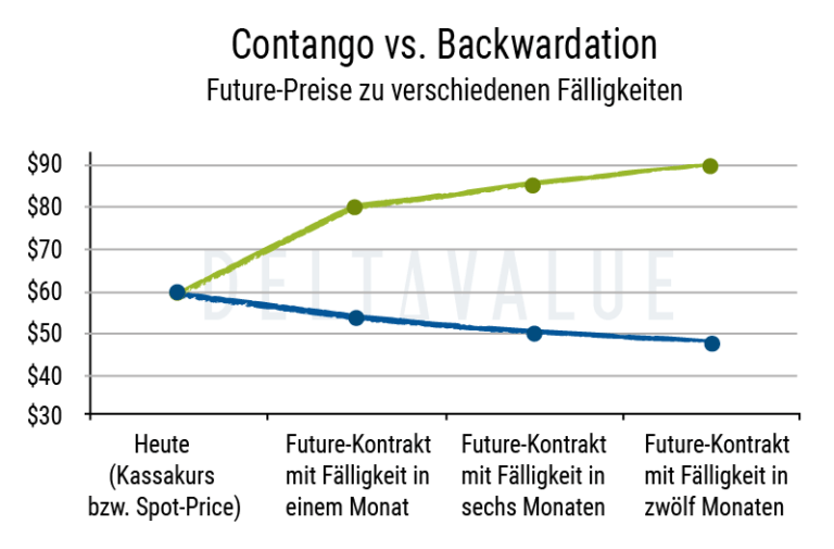 Contango (Futures) - Definition & Bedeutung | DeltaValue