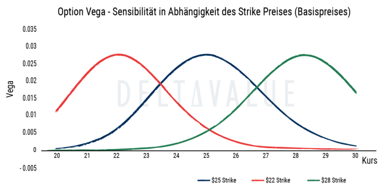 Vega einer Option - Definition & Erklärung | DeltaValue