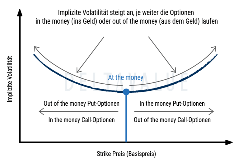 Volatility Skew - Erklärung & Bedeutung | DeltaValue