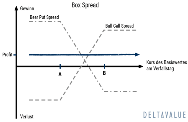 Box Spread - Erklärung, Beispiel & Diagramm | DeltaValue