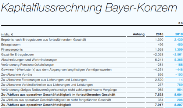 Operating Cash Flow (OCF) - Berechnung | DeltaValue Operating Cash Flow (OCF) - Berechnung | DeltaValue