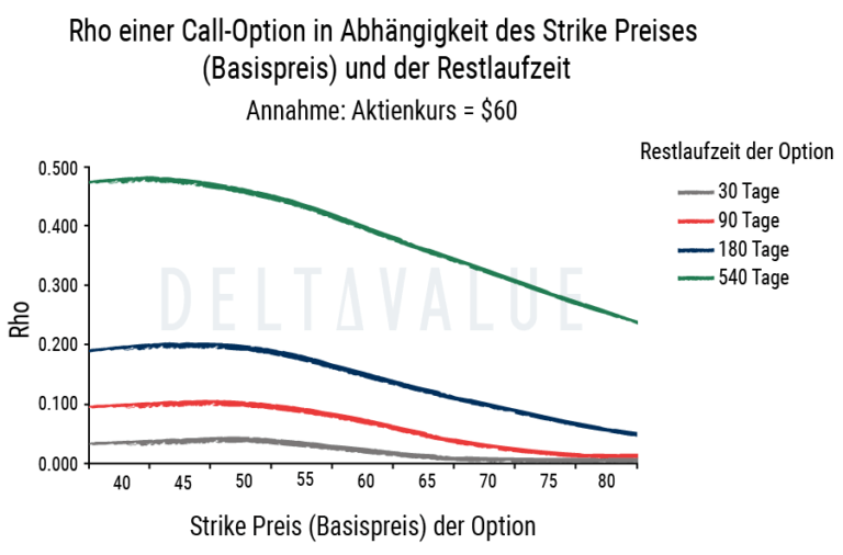 Rho einer Option - Definition & Beispiel | DeltaValue