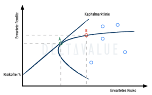 CAPM - Erklärung, Formel & Berechnung | DeltaValue