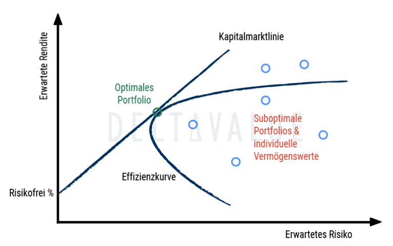 CAPM - Erklärung, Formel & Berechnung | DeltaValue