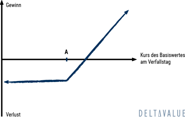 Protective Put Strategie - Erklärung & Anleitung | DeltaValue