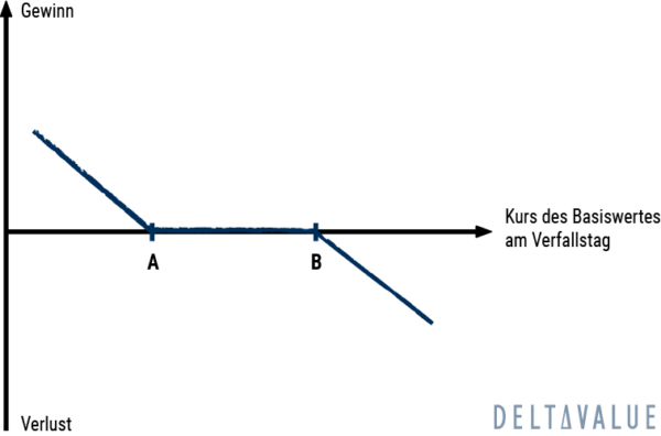 Risk Reversal - Erklärung der Optionsstrategie | DeltaValue