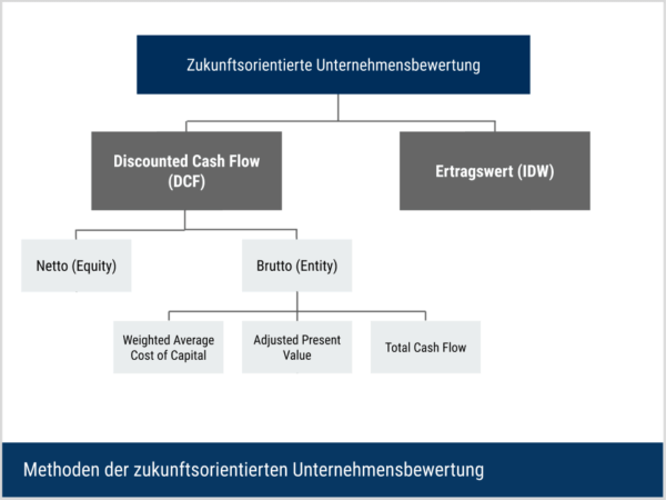 Discounted Cash Flow (DCF-Verfahren) – Formel & Berechnung