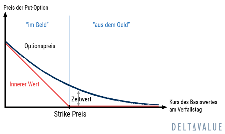 In The Money (ITM) Optionen - Definition & Bedeutung
