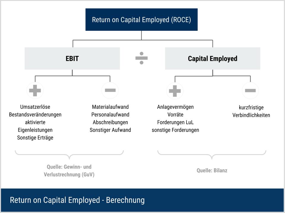 ROCE (Return on Capital Employed) - Erklärung & Berechnung