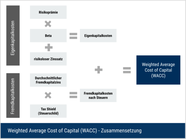 Weighted Average Cost of Capital (WACC) | DeltaValue
