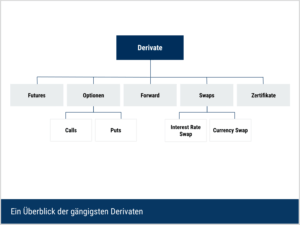 Optionen vs. Futures - Was ist der Unterschied? | DeltaValue