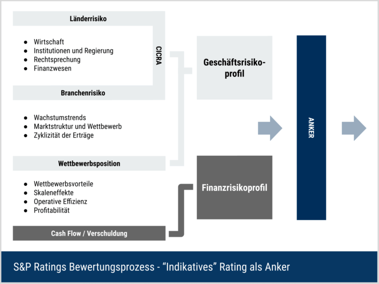 S&P Ratings – Tabelle & Ratingstufen | DeltaValue