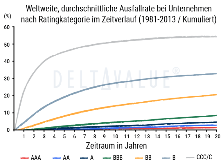 S&P Ratings – Tabelle & Ratingstufen | DeltaValue