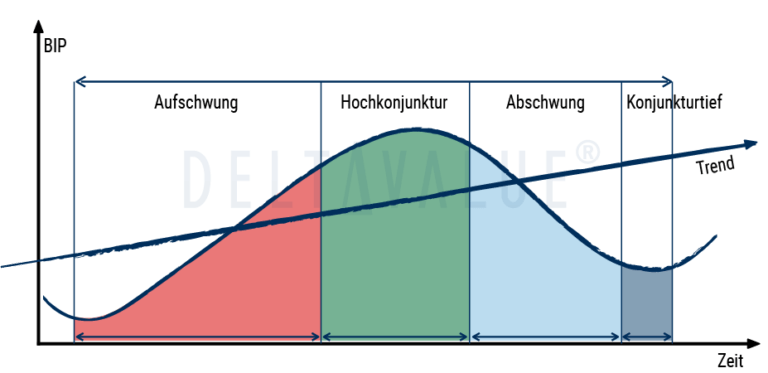 Konjunkturzyklus - Definition & Phasen | DeltaValue