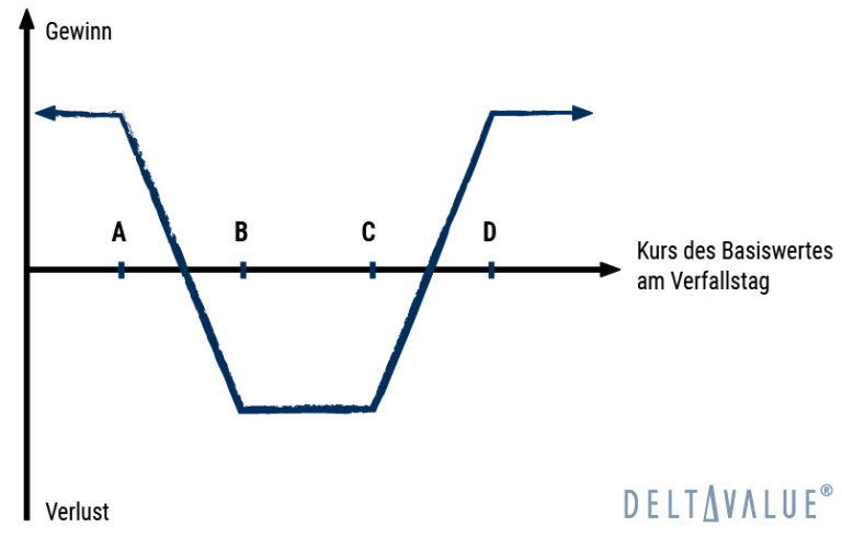 Short Put Condor Spread - Erklärung & Anleitung | DeltaValue