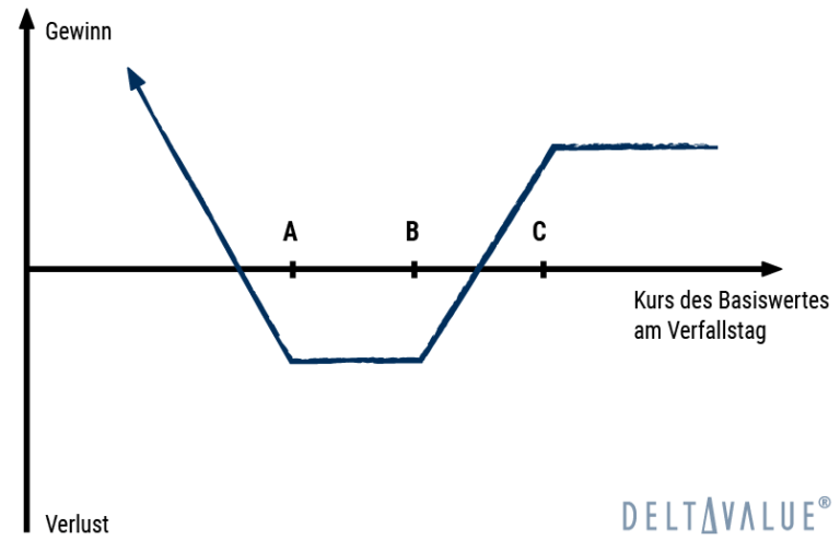 Optionsstrategien für die Praxis auf einen Blick | DeltaValue