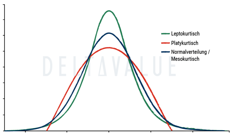 Kurtosis - Definition & Bedeutung | DeltaValue