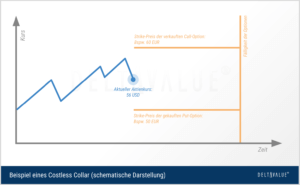 Zero Cost Collar Optionsstrategie | DeltaValue