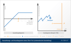 Short Put Option Strategie - Erklärung, Beispiel & Quiz | DeltaValue