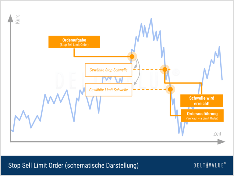 Stop-Limit Order – Erklärung, Beispiel & Quiz | DeltaValue
