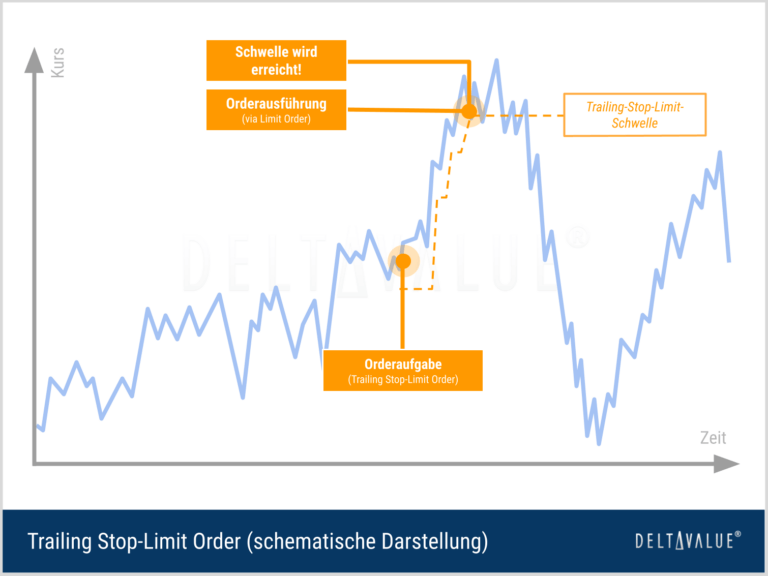 Trailing Stop Order - Erklärung, Beispiel & Quiz | DeltaValue