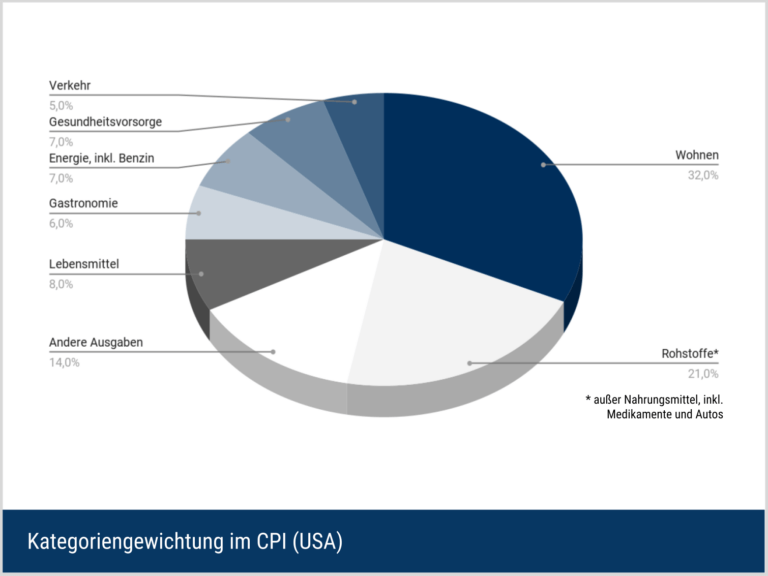 Consumer Price Index (CPI) - Definition & Bedeutung