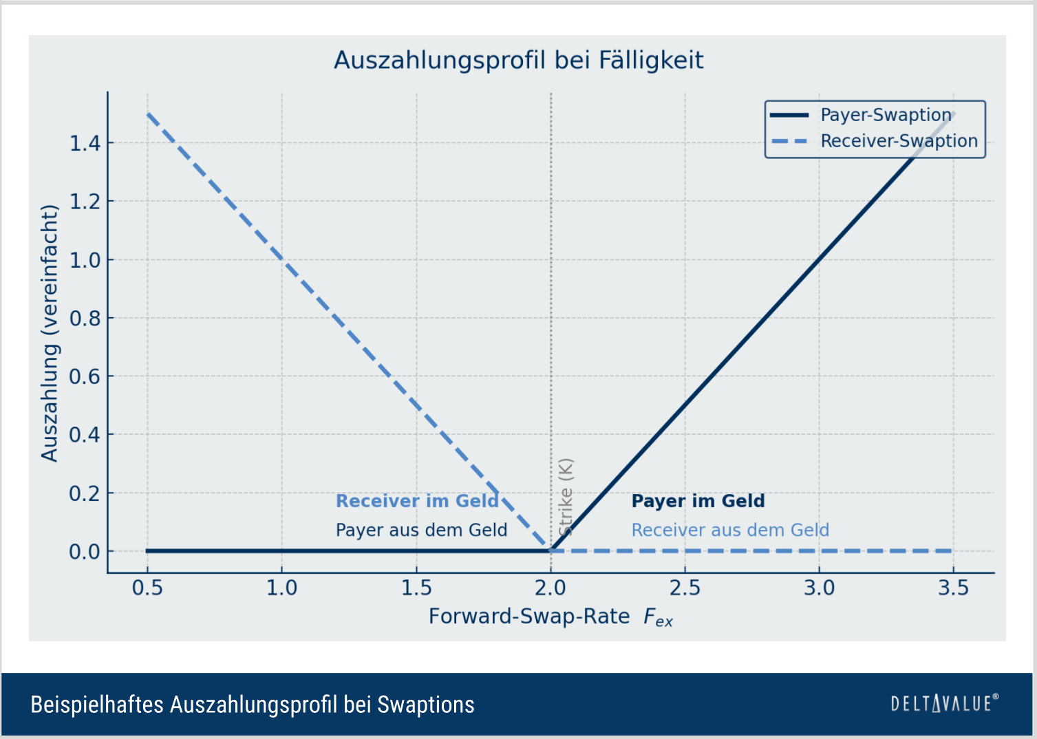 Swaption (Swap-Option) - Erklärung & Beispiel | DeltaValue