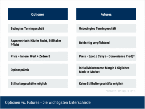 Optionen vs. Futures - Was ist der Unterschied? | DeltaValue